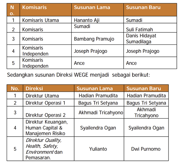 WIKA Gedung (WEGE) Berhentikan 2 Komisaris dan 1 Direktur | kumparan.com