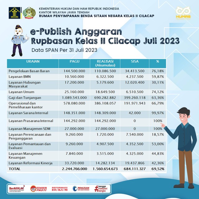 Transparansi, Berikut Capaian Realisasi Anggaran Rupbasan Cilacap Juli ... Transparansi, Berikut Capaian Realisasi Anggaran Rupbasan Cilacap Juli ...