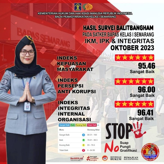Hasil Survei IKM & IPK Bapas Semarang Bulan Oktober 2023 Sangat Baik ... Hasil Survei IKM & IPK Bapas Semarang Bulan Oktober 2023 Sangat Baik ...