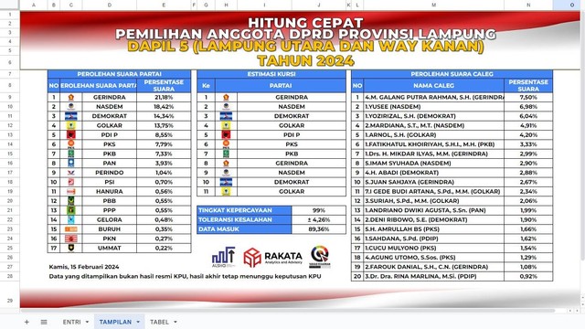 Hasil Quick Count DPRD Lampung Dapil 5 Lampung Utara dan Way Kanan ... Hasil Quick Count DPRD Lampung Dapil 5 Lampung Utara dan Way Kanan ...