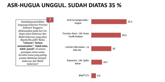 Survei Denny JA Jelang Pilgub Sultra: ASR-Hugua Unggul dari Paslon Lain | kumparan.com