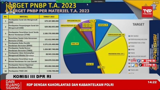 Korlantas Polri Targetkan PNBP 2023 Naik Rp 1 Triliun | kumparan.com