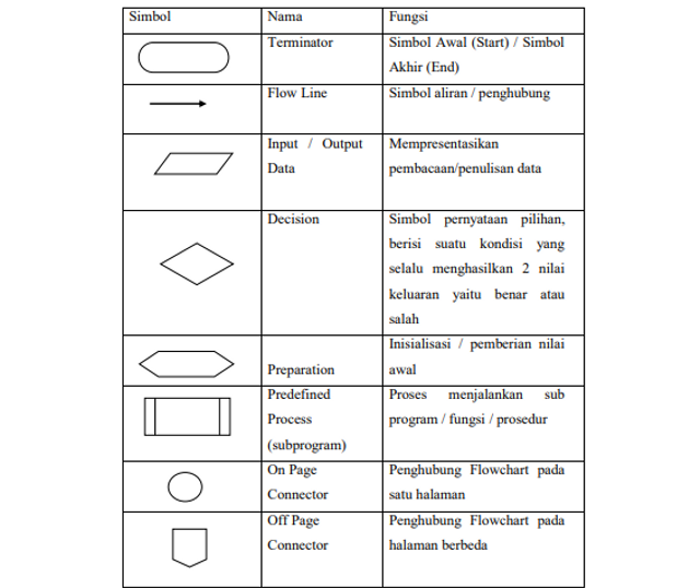 Struktur Flowchart pada Pemrograman dan Pedoman Pembuatannya | kumparan.com