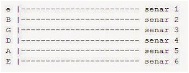 Cara Main Gitar Pemula dengan Memahami Tabulasi | kumparan.com