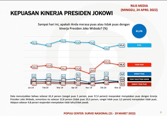 Survei Populi Center: 62,4% Masyarakat Puas dengan Kinerja Jokowi ... Survei Populi Center: 62,4% Masyarakat Puas dengan Kinerja Jokowi ...