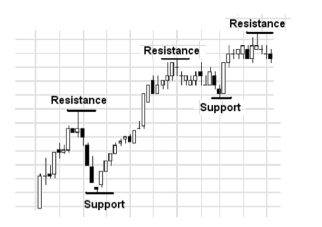 Support Resistance Saham, Mengenal Dua Sistem Bermain Saham | kumparan.com