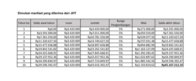 Menghitung JHT dan JKP yang Akan Diterima Peserta BPJamsostek, Mana Lebih Besar? | kumparan.com