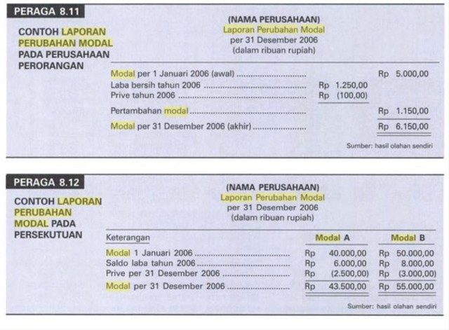 Laporan Perubahan Modal: Pengertian, Fungsi, Unsur, dan Contohnya ...