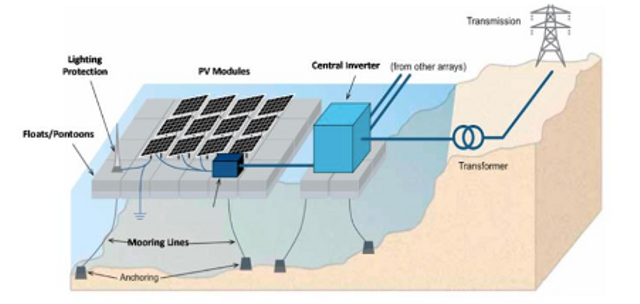 PLTS Apung, Sebuah Solusi Keterbatasan Lahan Pembangunan PLTS ...