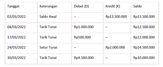 Cara Menghitung Bunga Tabungan Bank BRI Berdasarkan Saldo Terendah ...