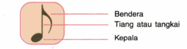 Bendera Not Balok: Penjelasan Beserta Contoh Gambarnya | kumparan.com