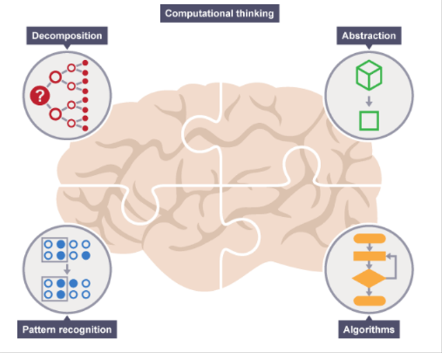 Computational Thinking, Skill untuk Menganalisa Data | kumparan.com