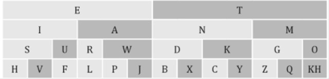 Kode Morse: Sejarah, Bentuk Huruf dan Angka, Cara Menghafalkannya ...