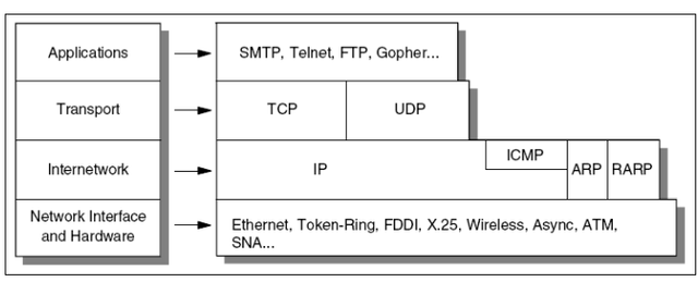 Definisi TCP atau IP dan Lapisan Protokol Penghubung pada Jaringan Komputer | kumparan.com