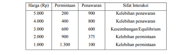 Pengertian Harga Keseimbangan dan Contoh Kurvanya | kumparan.com Pengertian Harga Keseimbangan dan Contoh Kurvanya | kumparan.com
