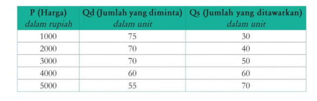 Cara Menghitung Harga dan Output Keseimbangan | kumparan.com