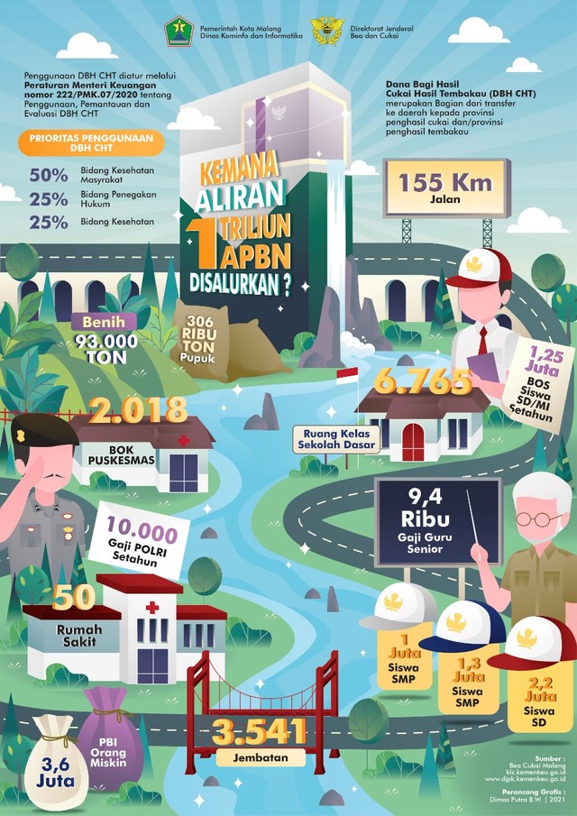 Pemkot Malang dan Bea Cukai Umumkan Pemenang Lomba Poster Infografis ...