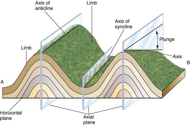 Apa yang Disebut Sinklinal dan Antiklinal? | kumparan.com