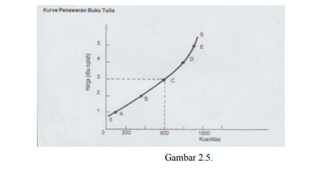 Apa Maksud dari Kurva Penawaran dengan Slope Positif? Begini ...