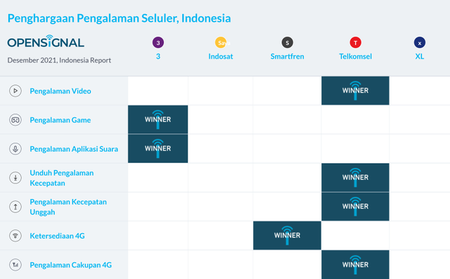Daftar Operator Seluler Terbaik Indonesia Menurut OpenSignal | kumparan.com