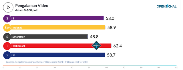 Daftar Operator Seluler Terbaik Indonesia Menurut OpenSignal | kumparan.com