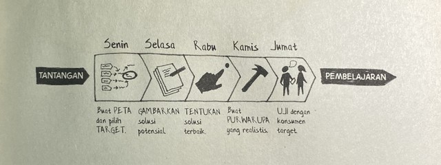 Mengenal Metode Design Sprint dari Buku Sprint | kumparan.com