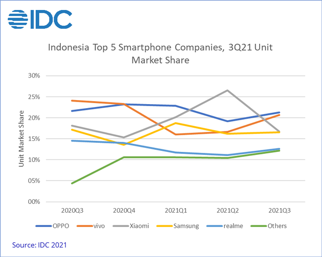 Oppo Berhasil Menjadi Brand HP Nomor 1 di Indonesia Q3 2021 | kumparan.com