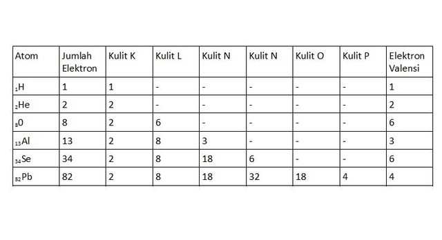 Cara Mencari Elektron Valensi Lengkap dengan Contohnya | kumparan.com