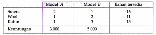 Program Linear: Pengertian, Model Matematika, dan Contoh Soalnya ...