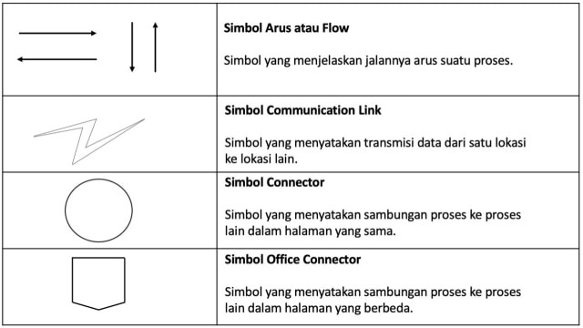 Jenis-Jenis Simbol Flowchart Lengkap dengan Penjelasannya | kumparan.com