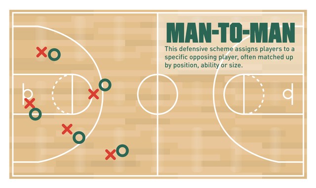 Formasi Bola Basket dan Penjelasan Lengkapnya | kumparan.com
