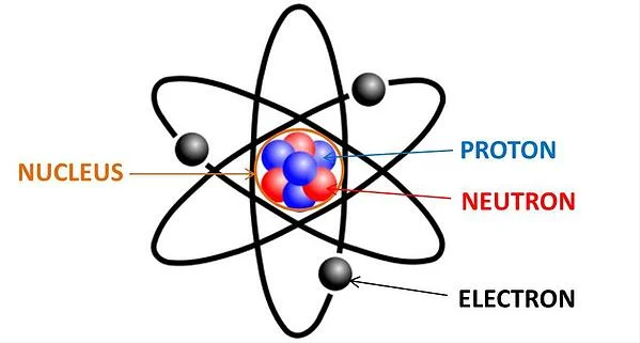 Mengenal Partikel Penyusun Atom: Proton, Elektron, dan Neutron ...