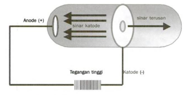 Sejarah Penemuan Proton oleh Goldstein dan Rutherford | kumparan.com