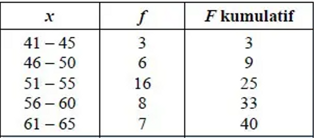 Rumus dan Contoh Soal Persentil Tunggal dan Kelompok | kumparan.com
