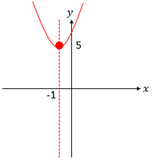 Pengertian dan Rumus Fungsi Kuadrat beserta Contoh Soalnya | kumparan.com