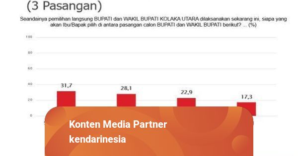 Survei SMRC Pilkada Kolaka Utara: Sumarling-Timber Teratas | kumparan.com