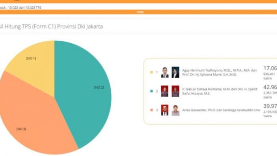 Quick Count: Berita Quick Count Terbaru dan Terupdate - kumparan